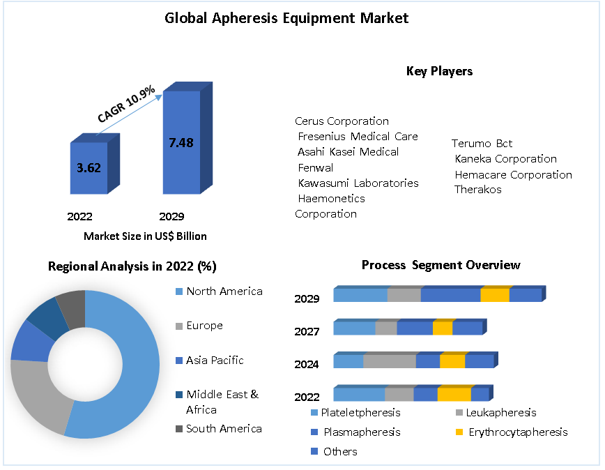 Apheresis Equipment Market - Global Industry Analysis and Forecast 2029