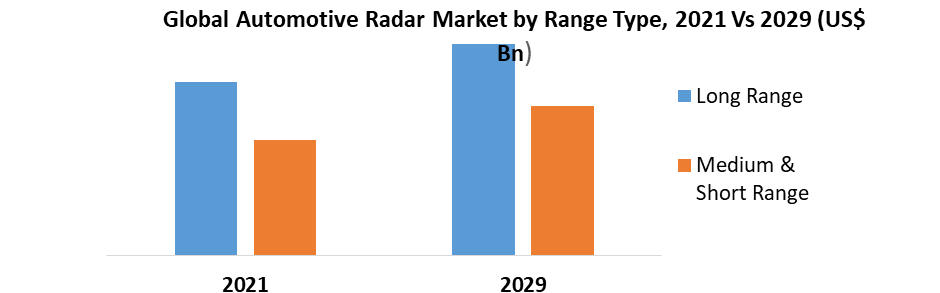 Automotive Radar Market: Global Industry Analysis and Forecast 2029