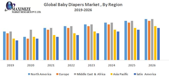 Global Baby Diapers Market –Industry Analysis and Forecast (2019-2026)