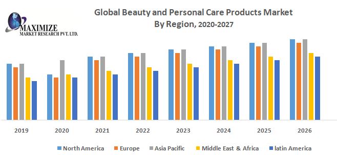 Beauty and Personal Care Products Market - Global Industry Analysis