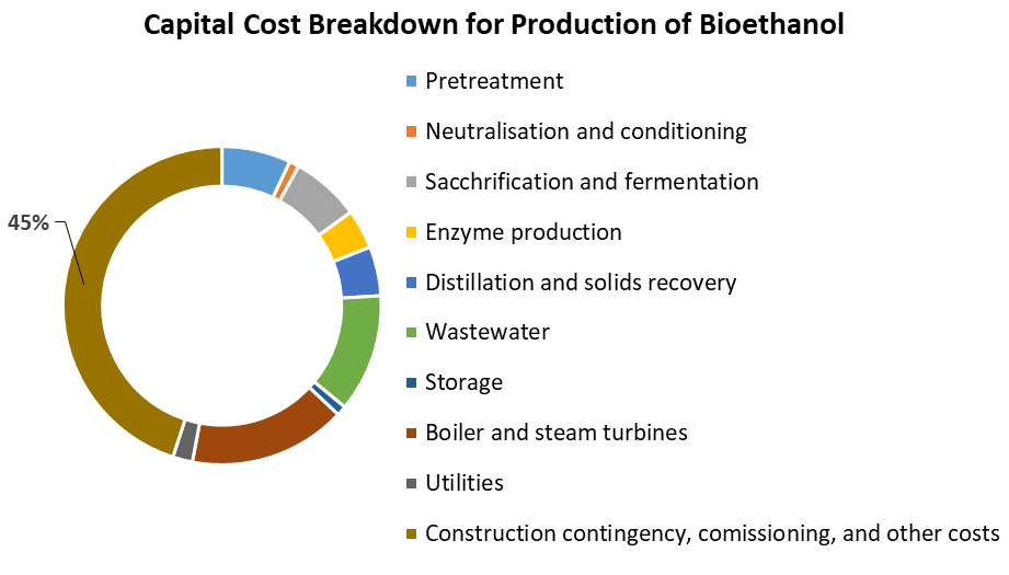 Bioethanol Market - Global Industry Analysis and Forecast (2022-2029)