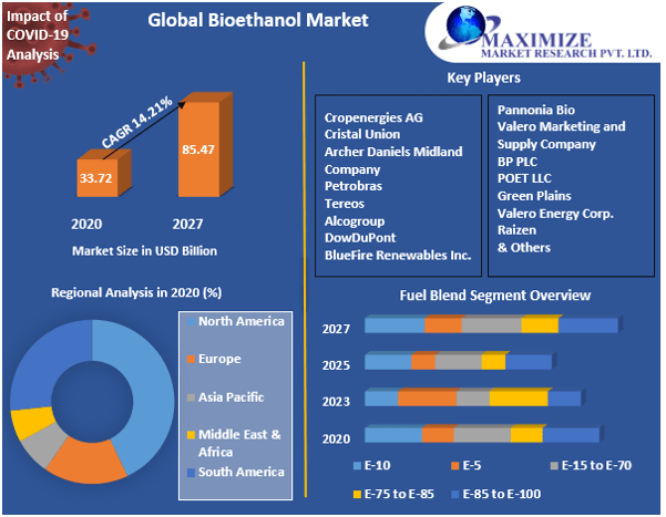 Global Bioethanol Market: Industry Analysis and Forecast (2021-2027)