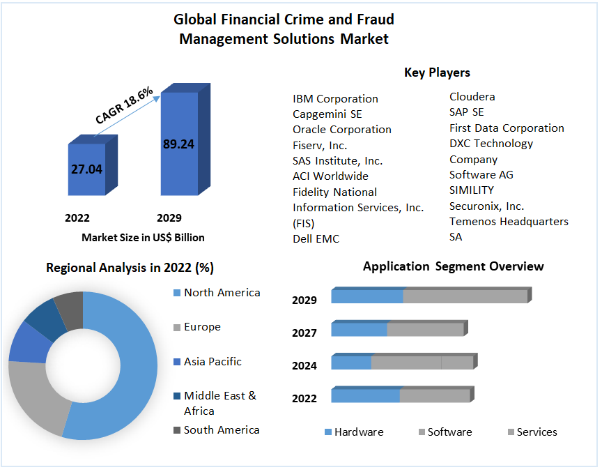Financial Crime and Fraud Management Solutions Market