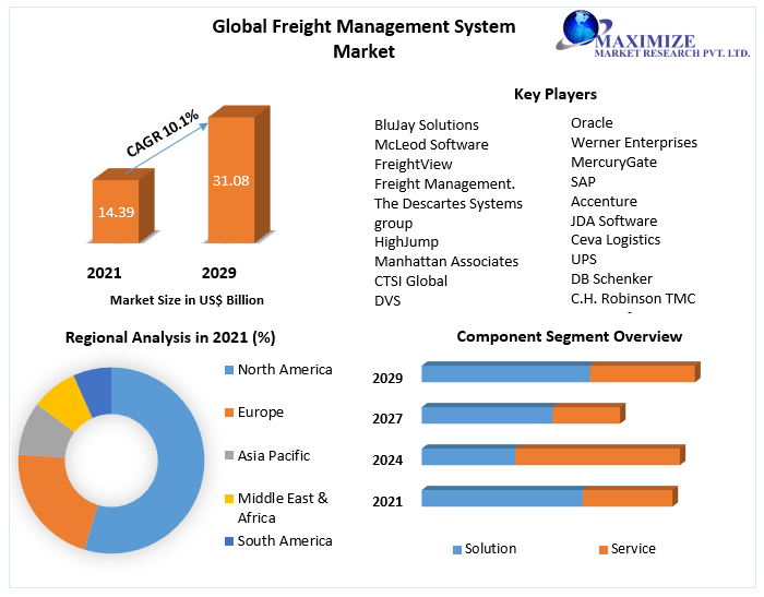 Freight Management System Market - Industry Analysis and Forecast 2029