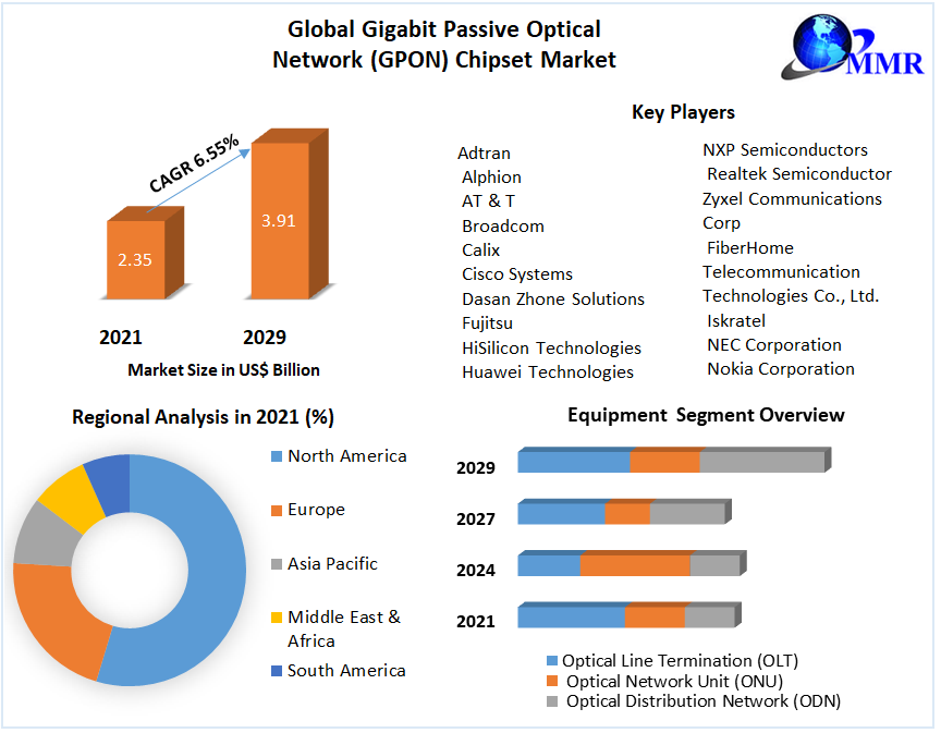 Gigabit Passive Optical Network (GPON) Chipset Market: Global Analysis