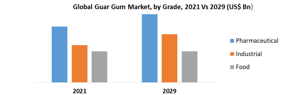 Guar Gum Market: Industry Analysis and Forecast (2022-2029)
