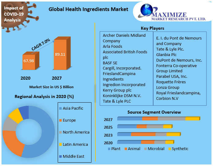 Health Ingredients Market: Industry Analysis and Forecast 2027