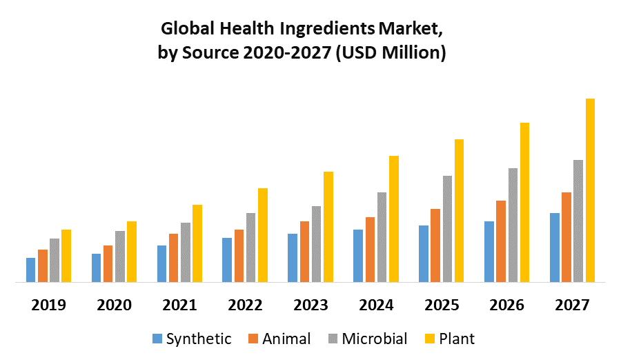 Health Ingredients Market: Industry Analysis and Forecast 2027