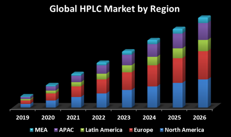 Global High Performance Liquid Chromatography (HPLC) Market–Forecast ...