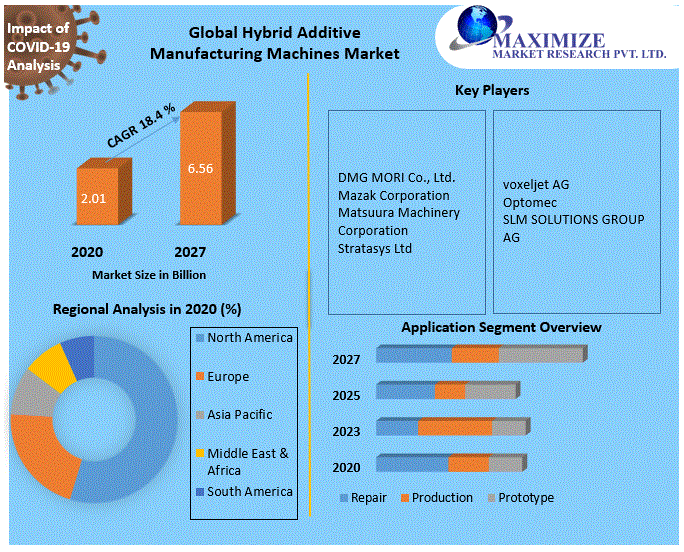 Hybrid Additive Manufacturing Machines Market - Global Vertical Analysis