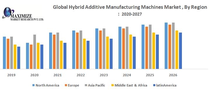 Global Hybrid Additive Manufacturing Machines Market - Vertical Analysis