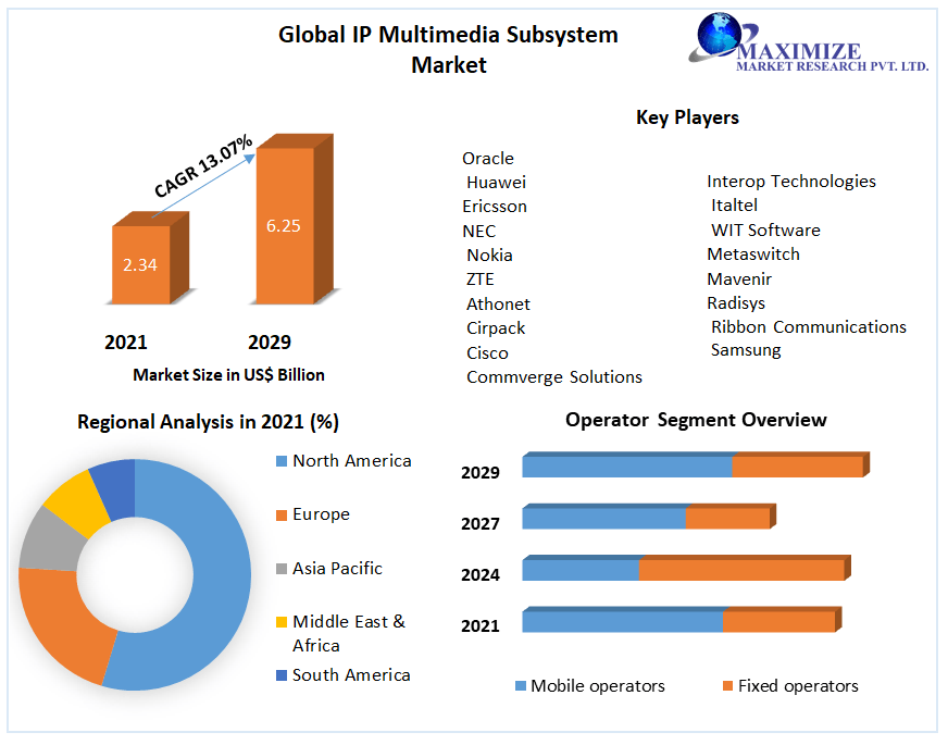 IP Multimedia Subsystem Market: Global Industry Analysis, Forecast 2029