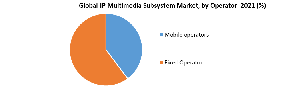 IP Multimedia Subsystem Market: Global Industry Analysis, Forecast 2029
