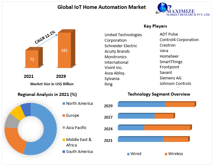 IoT Home Automation Market - Global Industry Analysis and Forecast 2029