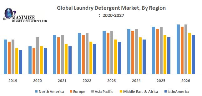 Global Laundry Detergent Market - Industry Analysis and Forecast 2026