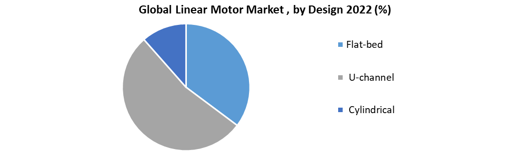 Linear Motor Market: Global Industry Analysis and Forecast (2023-2029)