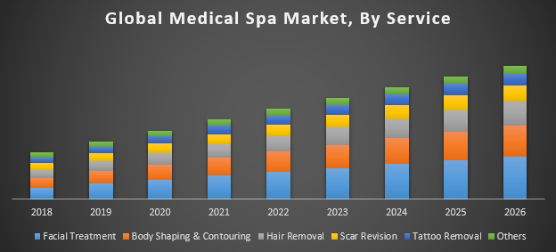 Global Medical Spa Market: Industry Analysis and Forecast (2019-2026)