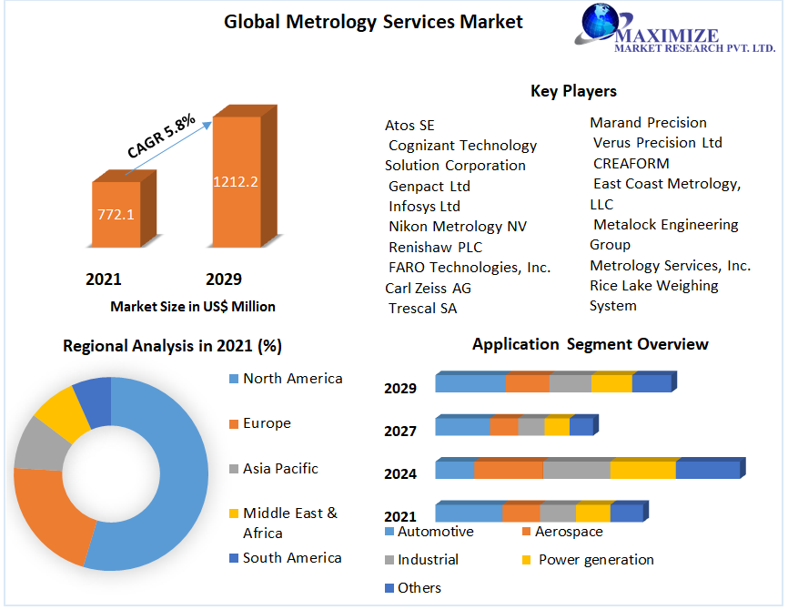 Metrology Services Market: Global Industry Analysis and Forecast 2029