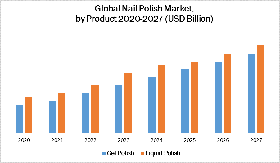 Global Nail Polish Market: Industry Analysis and Forecast (2021-2027)