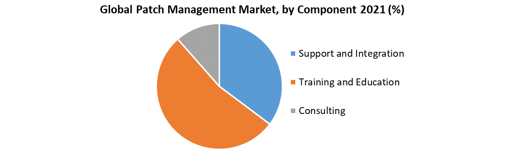 Patch Management Market - Global Industry Analysis and Forecast 2029