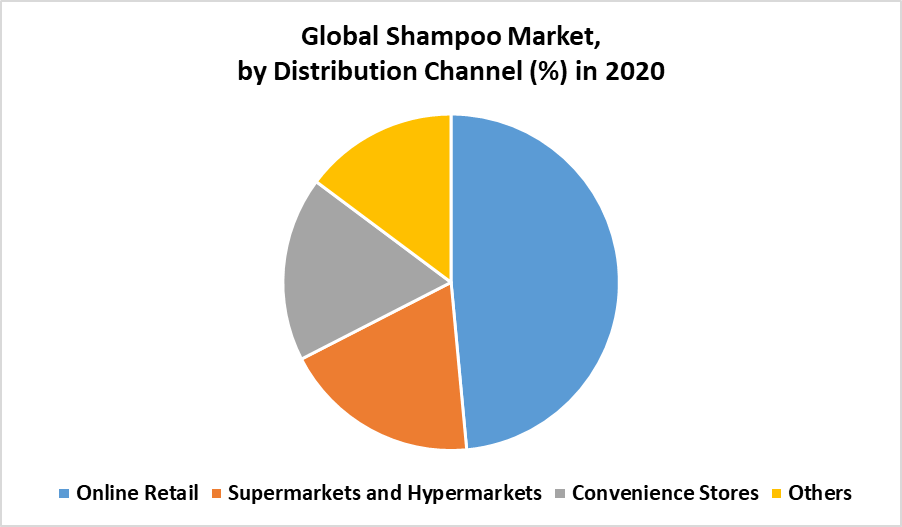 Global Shampoo Market: Industry Analysis and Forecast (2021-2027)