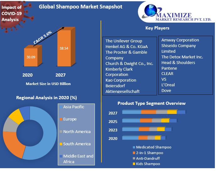 Global Shampoo Market: Industry Analysis and Forecast (2021-2027)