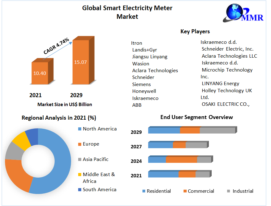 Smart Electricity Meter Market - Global Industry Analysis and Forecast