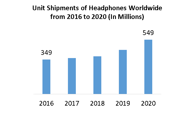 Smart Headphone Market: Global Industry Analysis and Forecast 2027