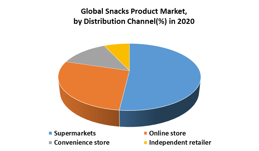 Global Snacks Product Market: Industry Analysis and Forecast 2027