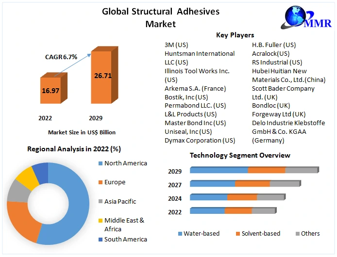 Structural Adhesives Market: Global Industry Analysis and Forecast | 2029