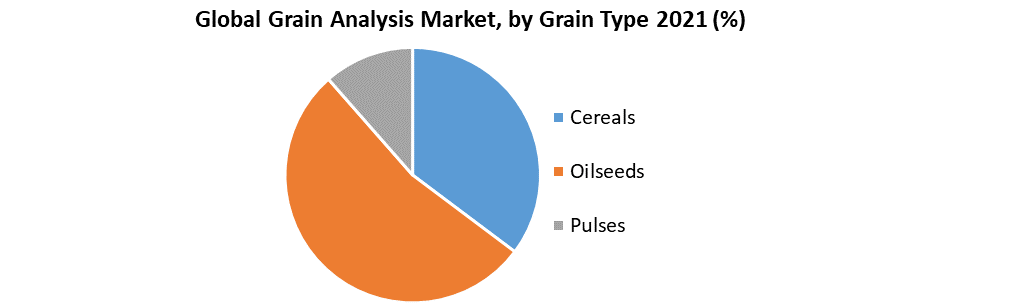 Grain Analysis Market - Global Industry Analysis And Forecast (2022-2029)