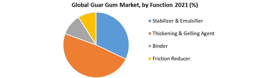 Guar Gum Market: Industry Analysis and Forecast (2022-2029)