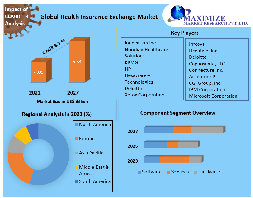 Global Health Insurance Exchange Market : Analysis and Forecast 2027