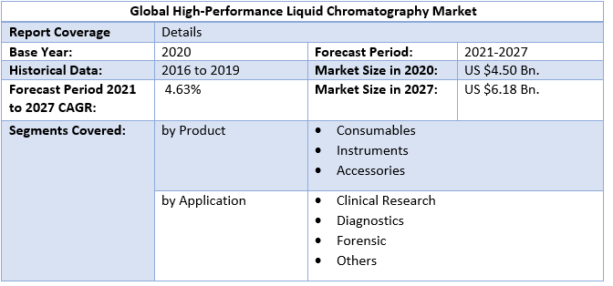 High-Performance Liquid Chromatography Market: Emerging Trends