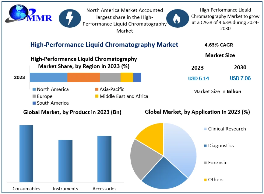 High-Performance Liquid Chromatography Market Emerging Trends