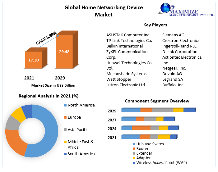 Home Networking Device Market - Global Analysis and Forecast | 2029