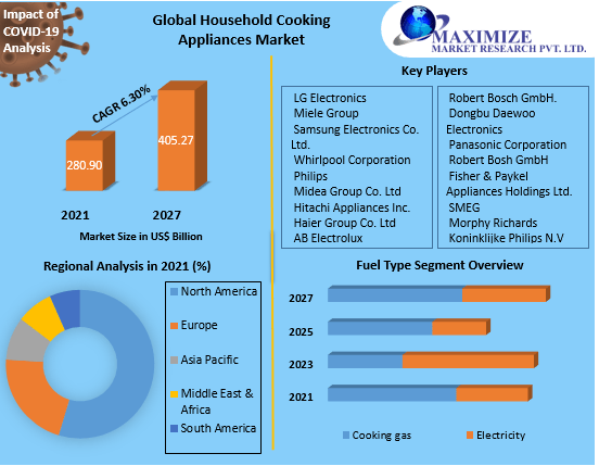 Household Cooking Appliances Market - Industry Analysis Forecast 2027