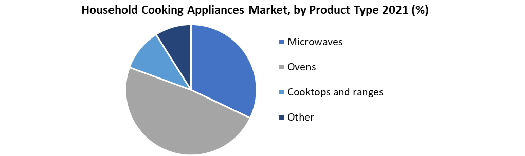 Household Cooking Appliances Market - Industry Analysis Forecast 2029