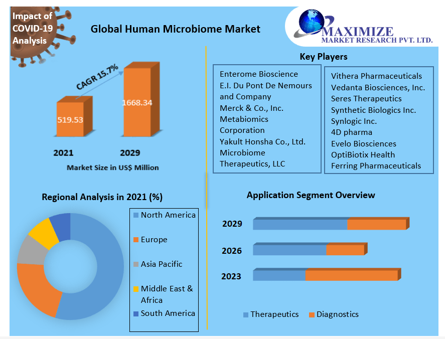 Global Human Microbiome Market: Industry Analysis and Forecast 2029