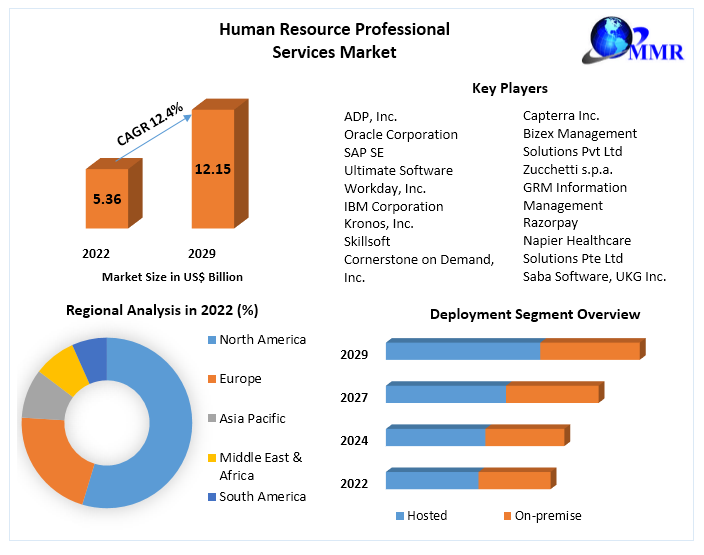 Human Resource Professional Services Market - Industry Analysis