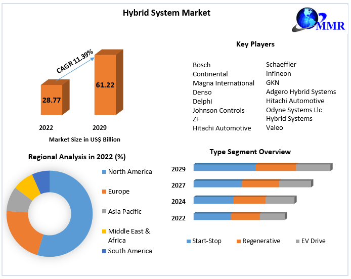Hybrid System Market - Global Industry Analysis and Forecast (2023-2029)