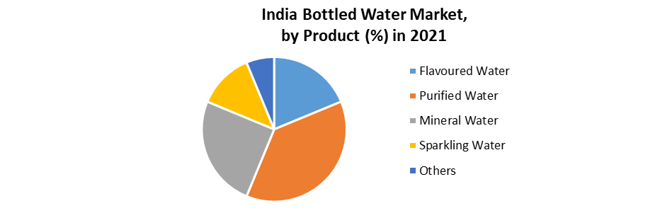 India Bottled Water Market: Global Industry Analysis And Forecast 2029