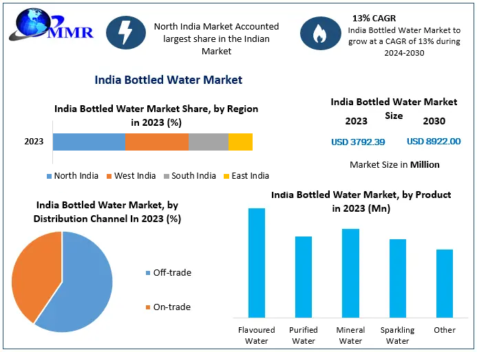 India Bottled Water Market: Industry Analysis And Forecast 2030