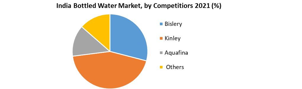 India Bottled Water Market: Global Industry Analysis And Forecast 2029
