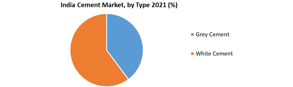 India Cement Market - Industry Analysis and Forecast (2022-2029)