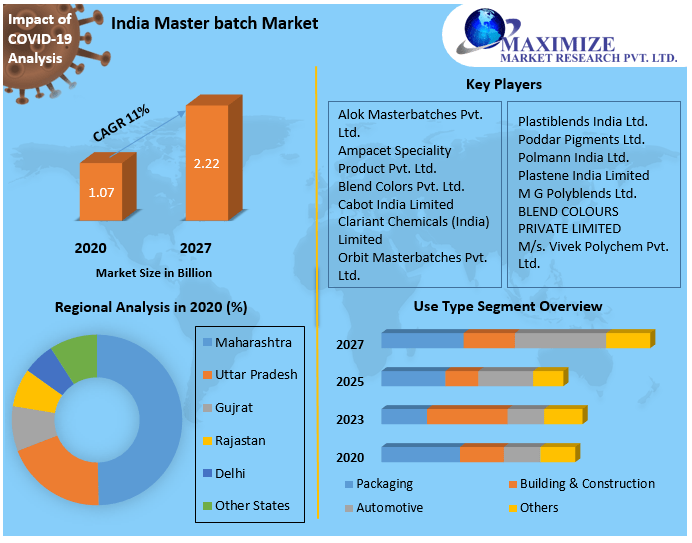 India Master batch Market - Industry analysis and Forecast (2021-2027)