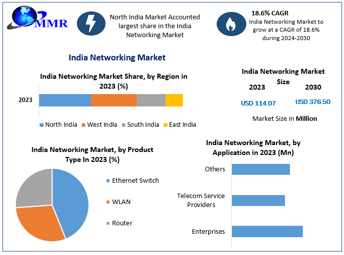India Networking Market - Industry Analysis and Forecast