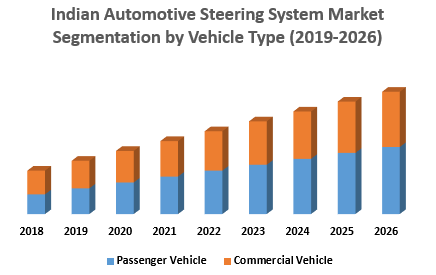 Indian Automotive Steering System Market Forecast and Analysis (2019-2026)