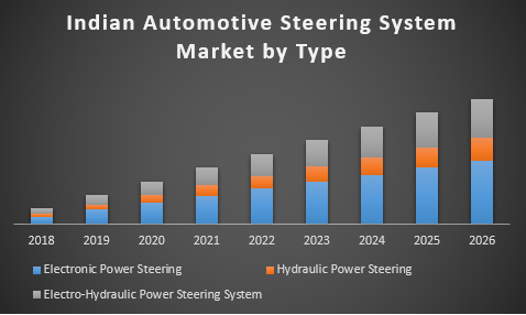 Indian Automotive Steering System Market Forecast and Analysis (2018-2026)