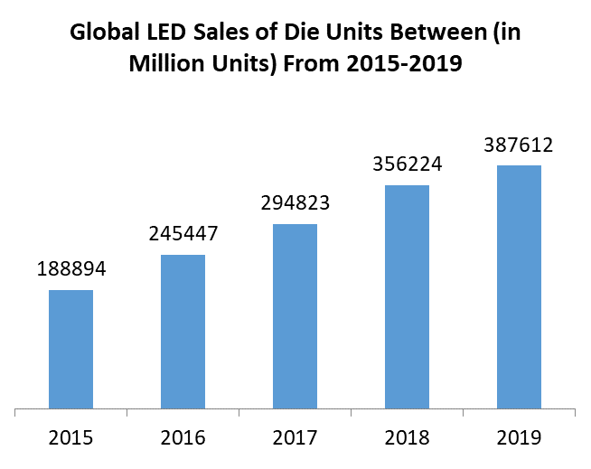 LED Driver and Chipset Market: Global Industry Analysis, Forecast 2027
